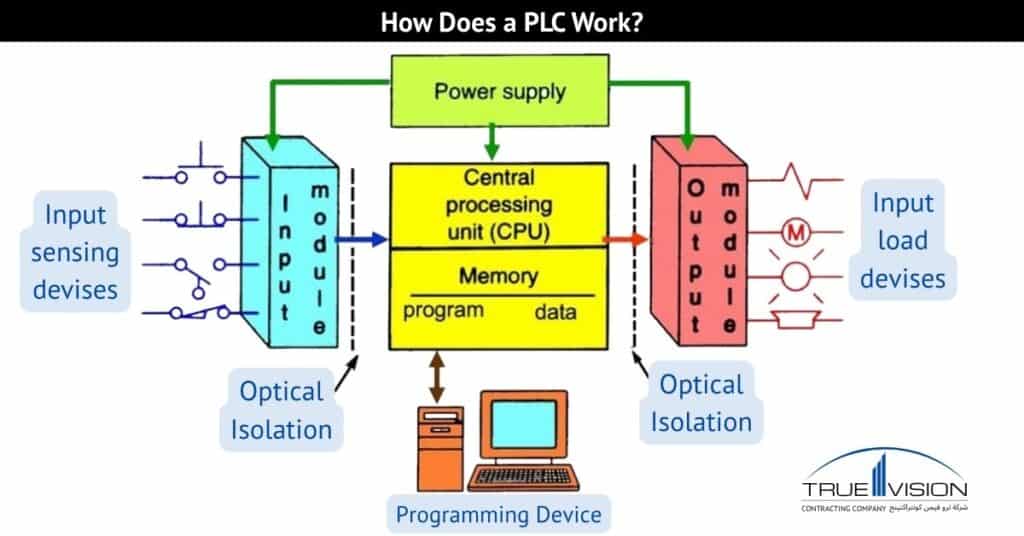 PLC Panel: Components, Code, Work, Design, Specification, Price